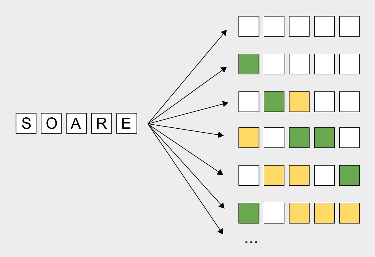 Information Theory Finds the Best Wordle Starting Words | Scientific American